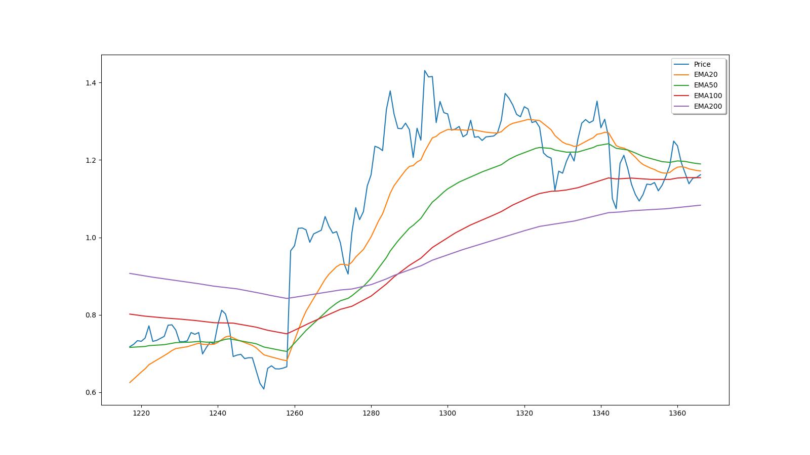 Keep4r Exponential Moving Averages