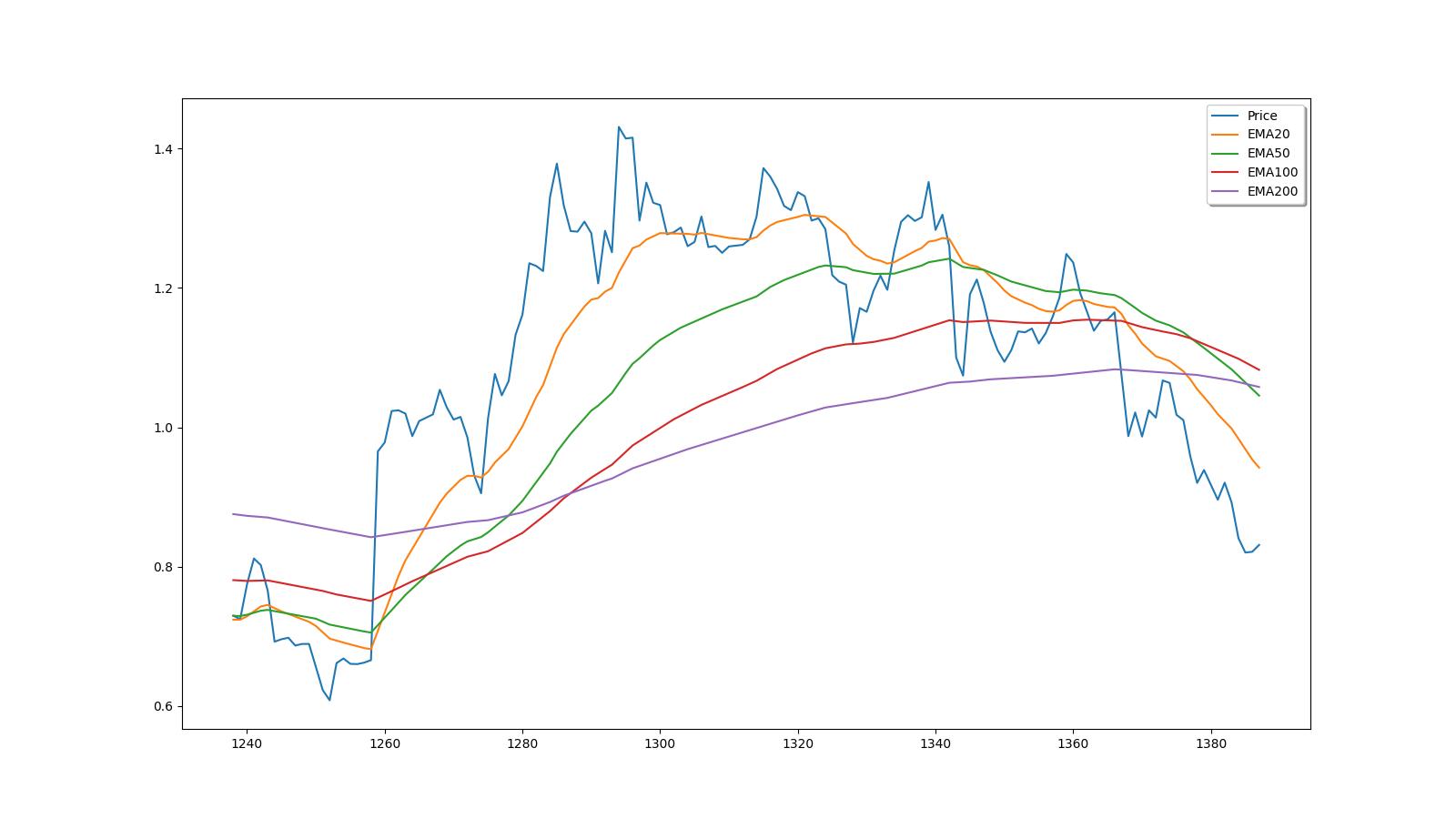 Keep4r Exponential Moving Averages