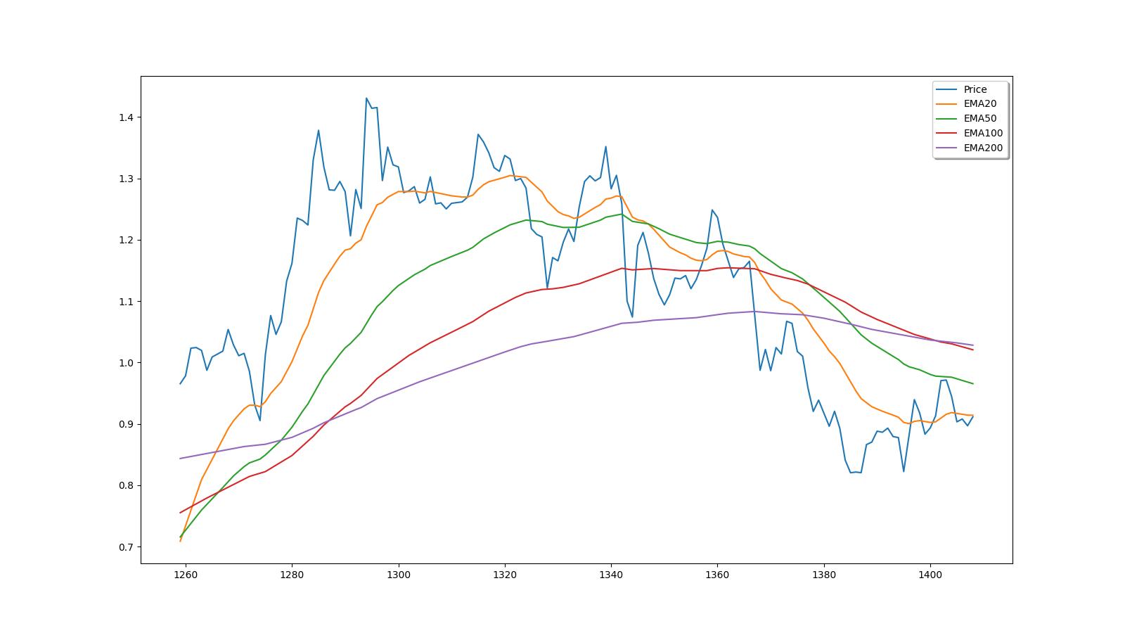 Keep4r Exponential Moving Averages