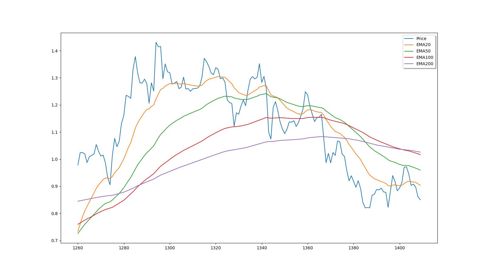 Keep4r Exponential Moving Averages