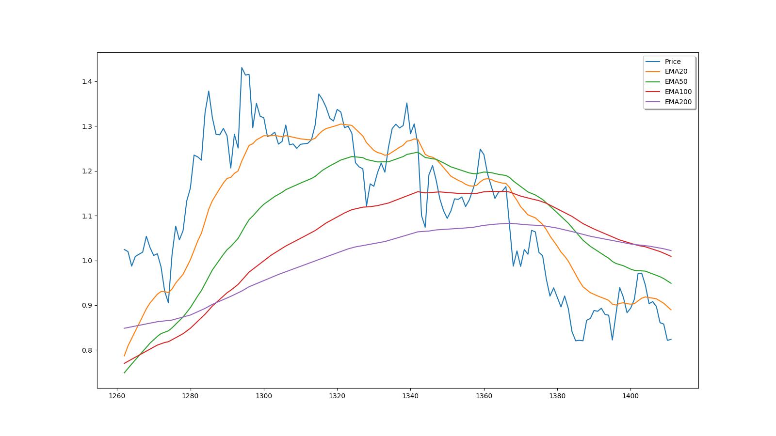 Keep4r Exponential Moving Averages