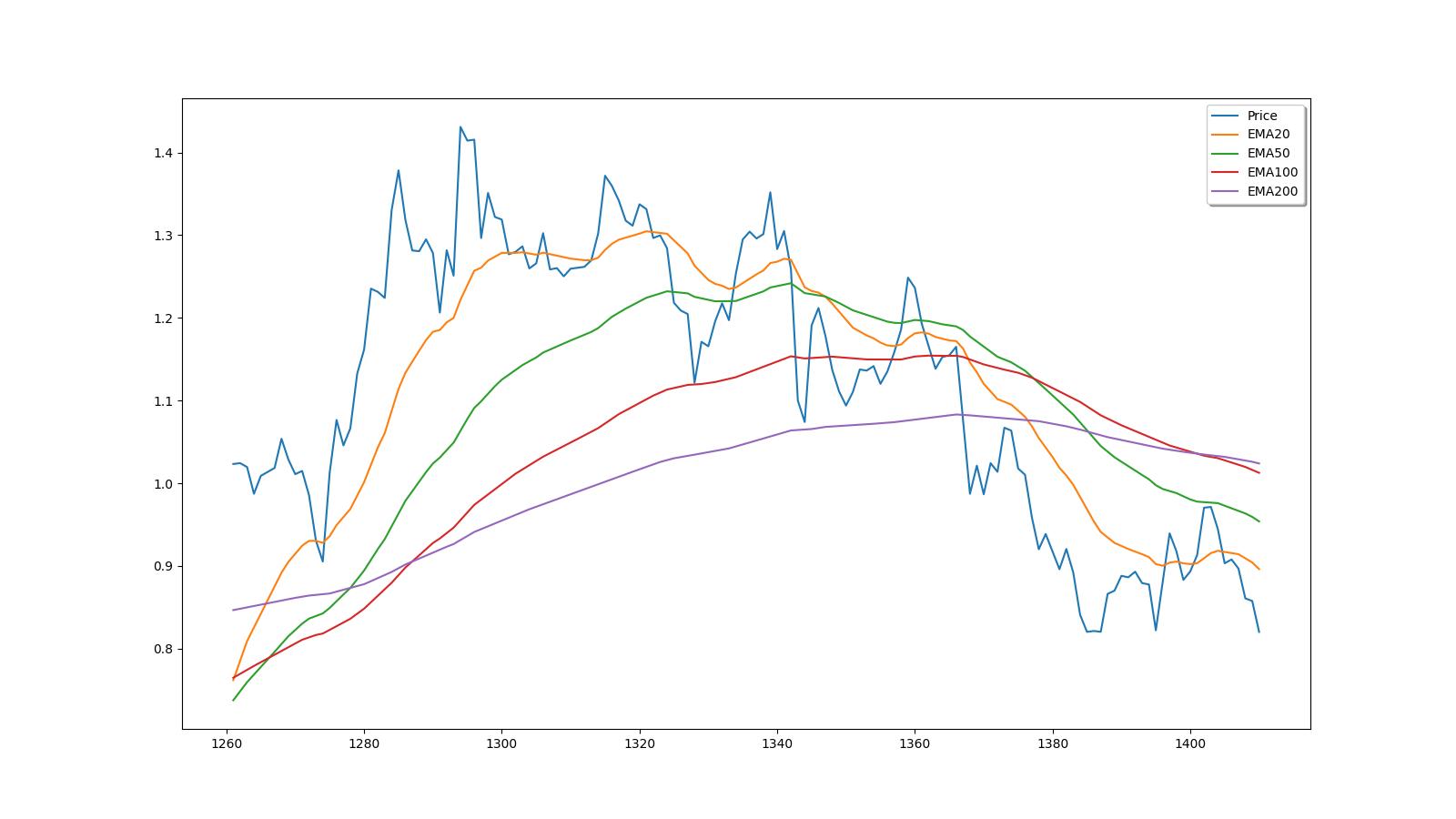 Keep4r Exponential Moving Averages