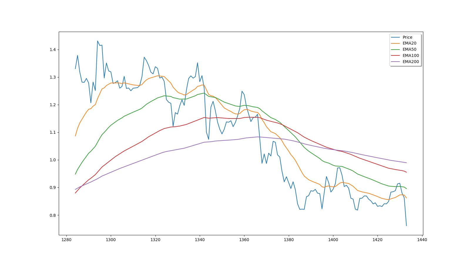 Keep4r Exponential Moving Averages