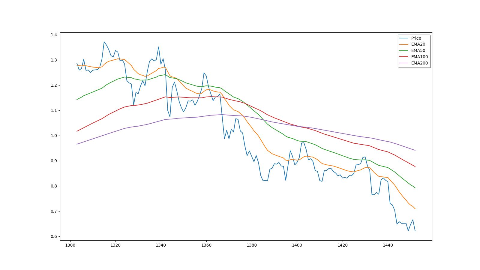 Keep4r Exponential Moving Averages