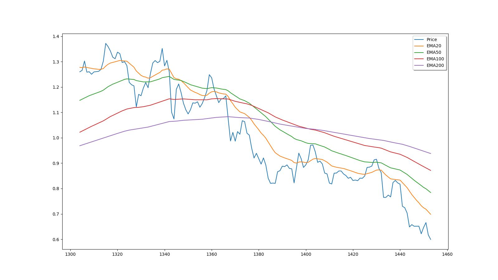 Keep4r Exponential Moving Averages