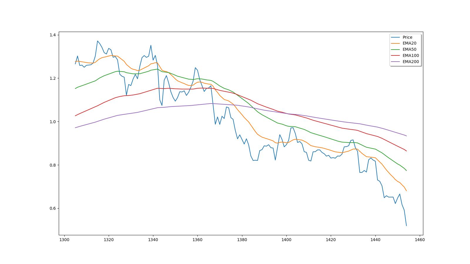 Keep4r Exponential Moving Averages