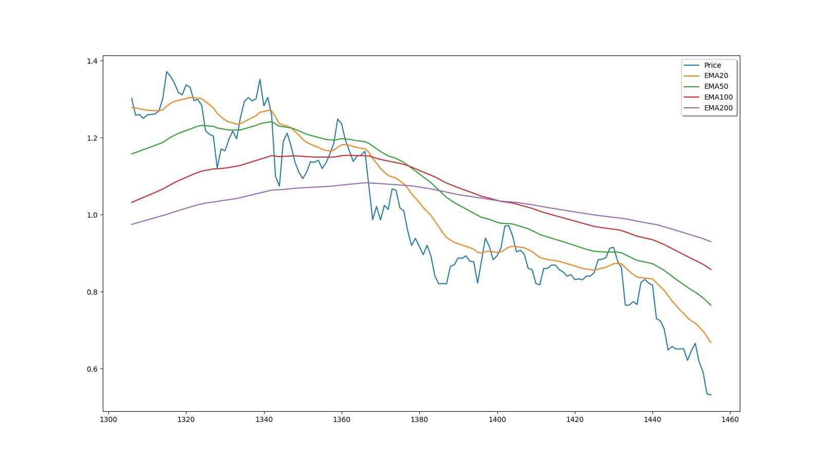 Keep4r Exponential Moving Averages
