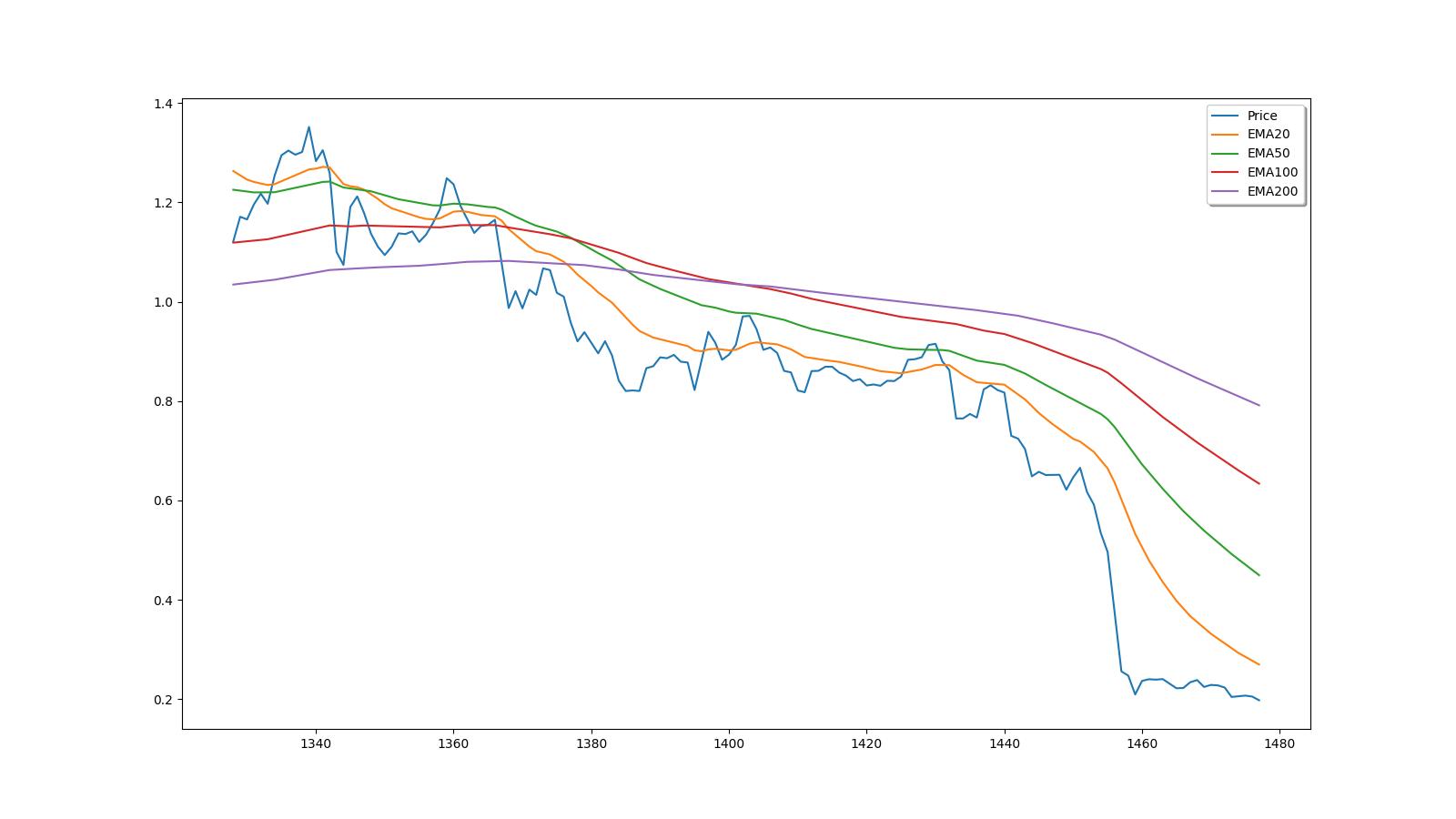 Keep4r Exponential Moving Averages