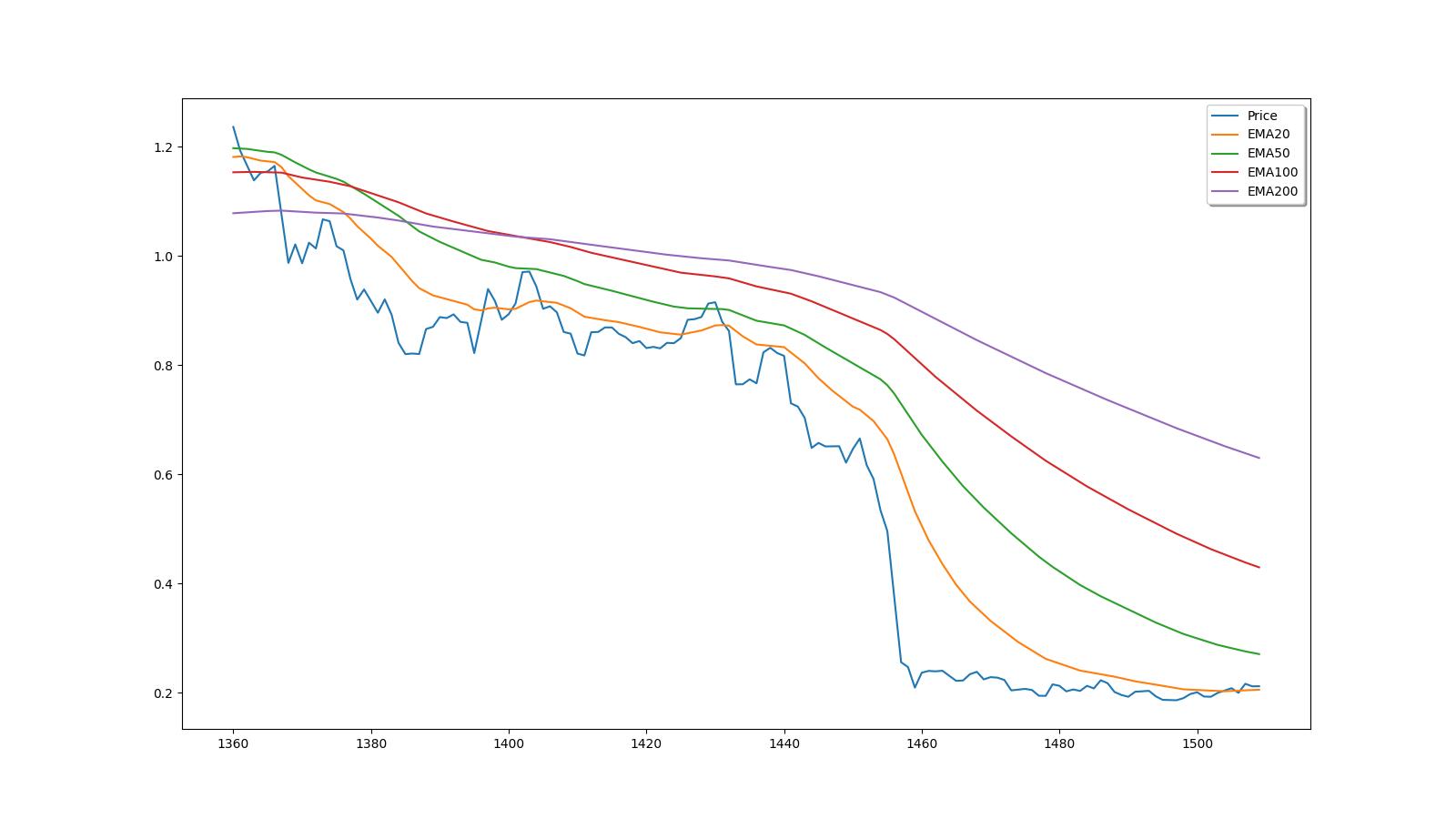 Keep4r Exponential Moving Averages