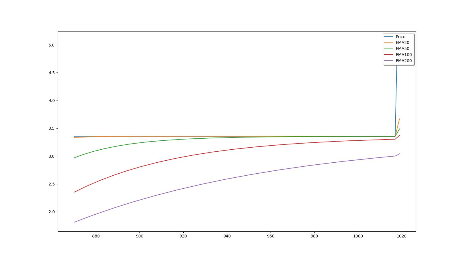 Rook Exponential Moving Averages