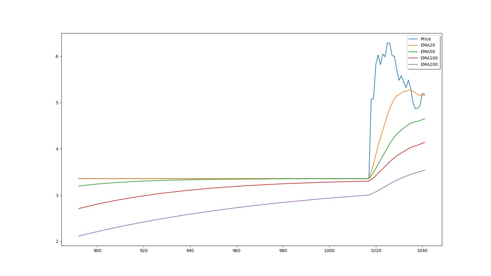 Rook Exponential Moving Averages