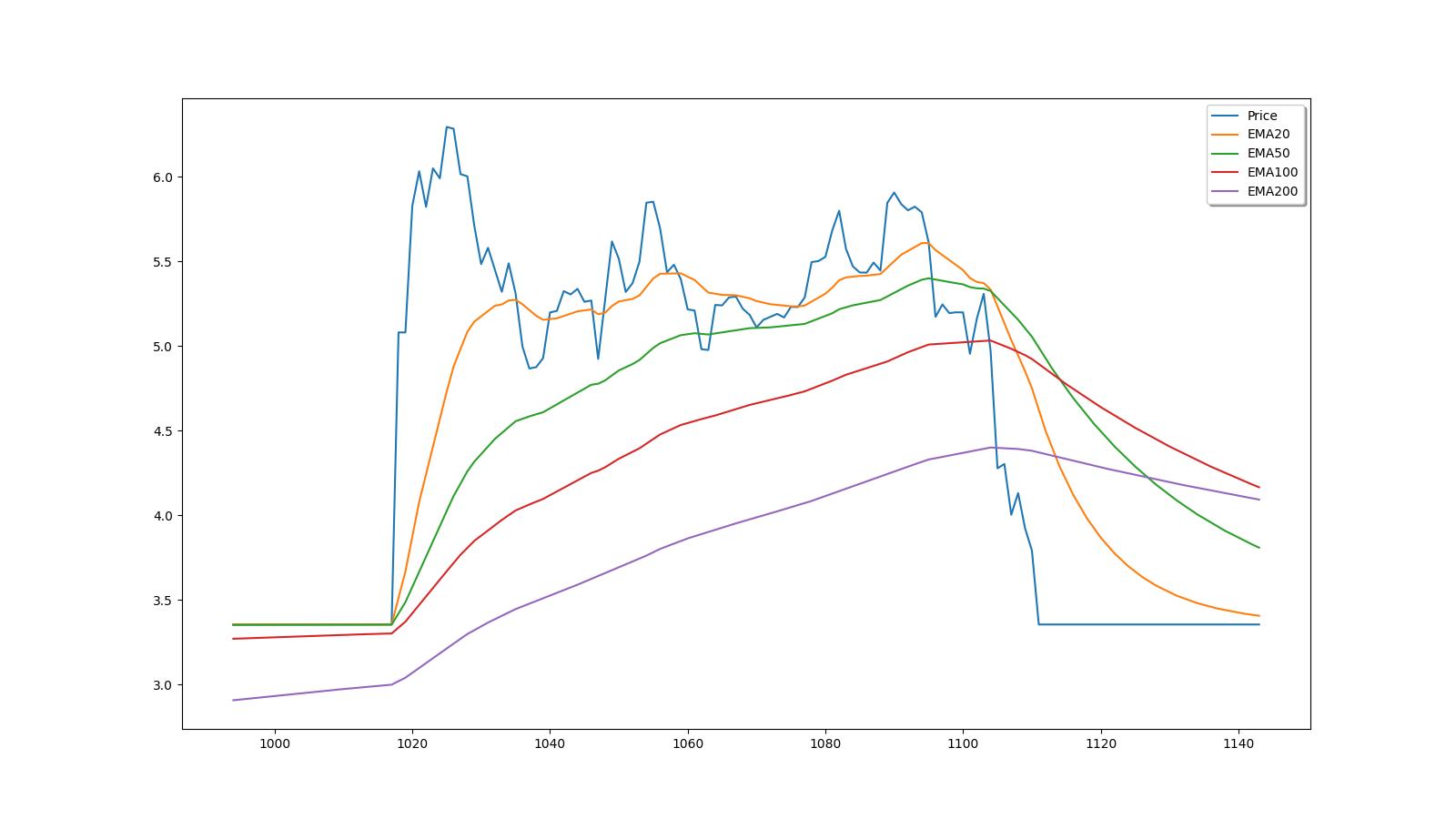 Rook Exponential Moving Averages