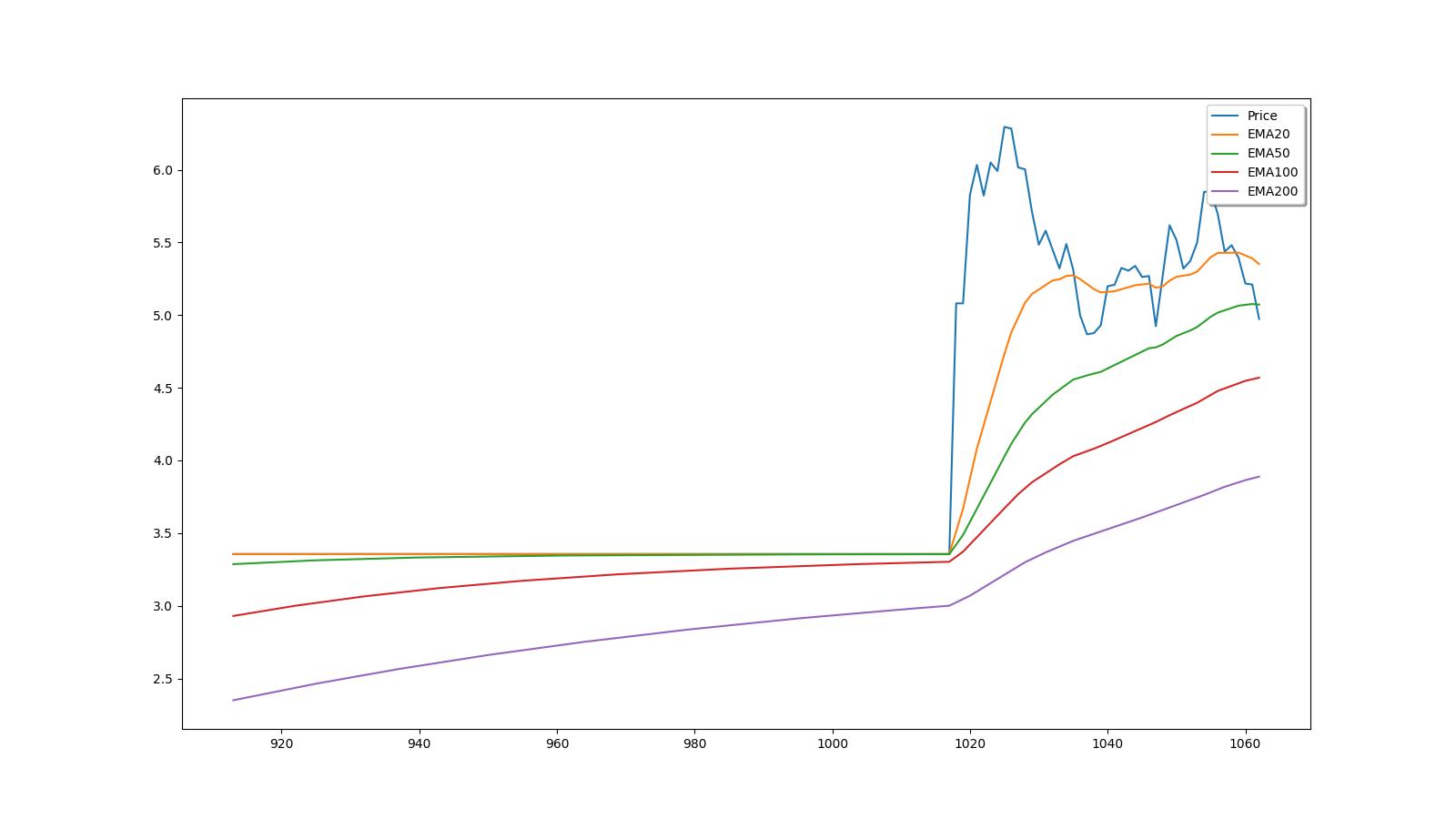 Rook Exponential Moving Averages