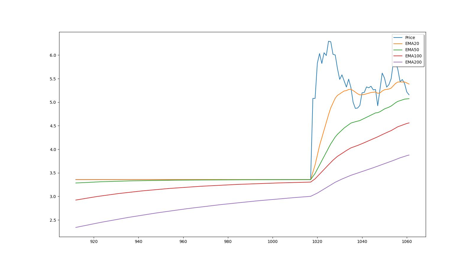 Rook Exponential Moving Averages