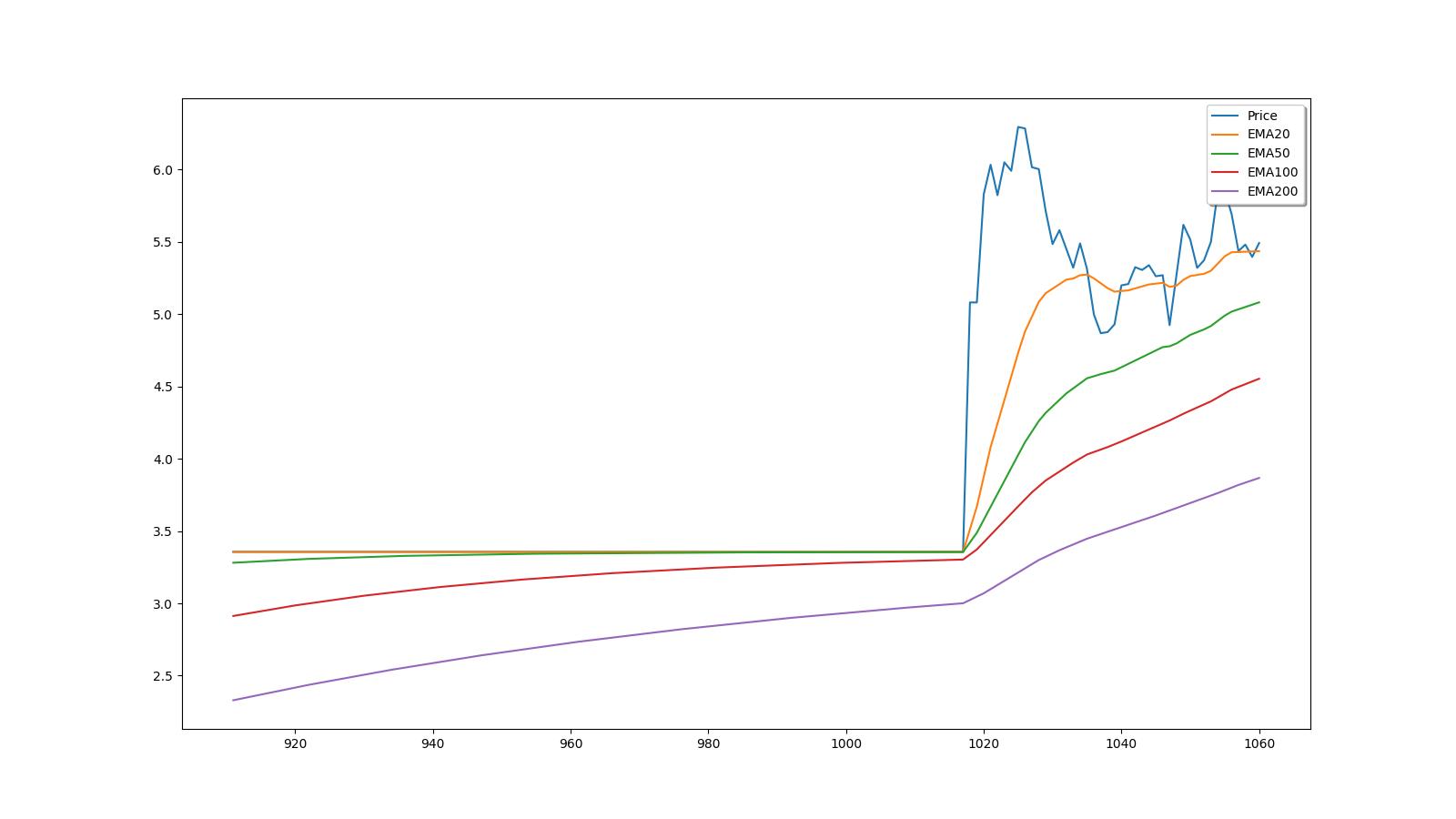 Rook Exponential Moving Averages
