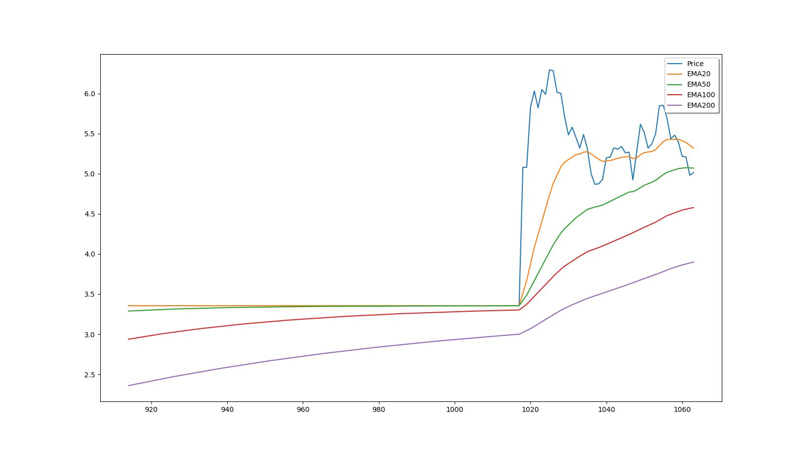 Rook Exponential Moving Averages