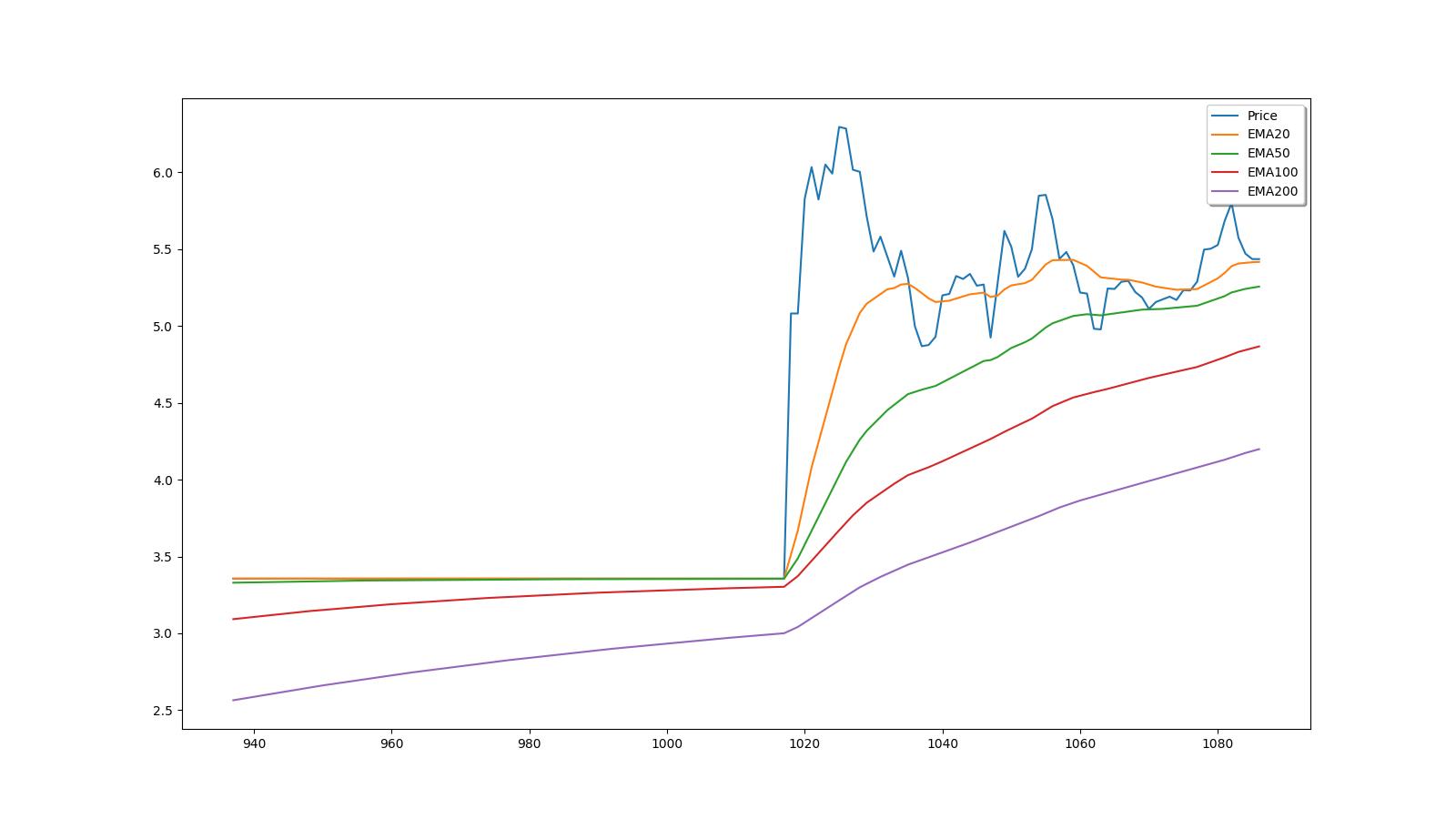 Rook Exponential Moving Averages