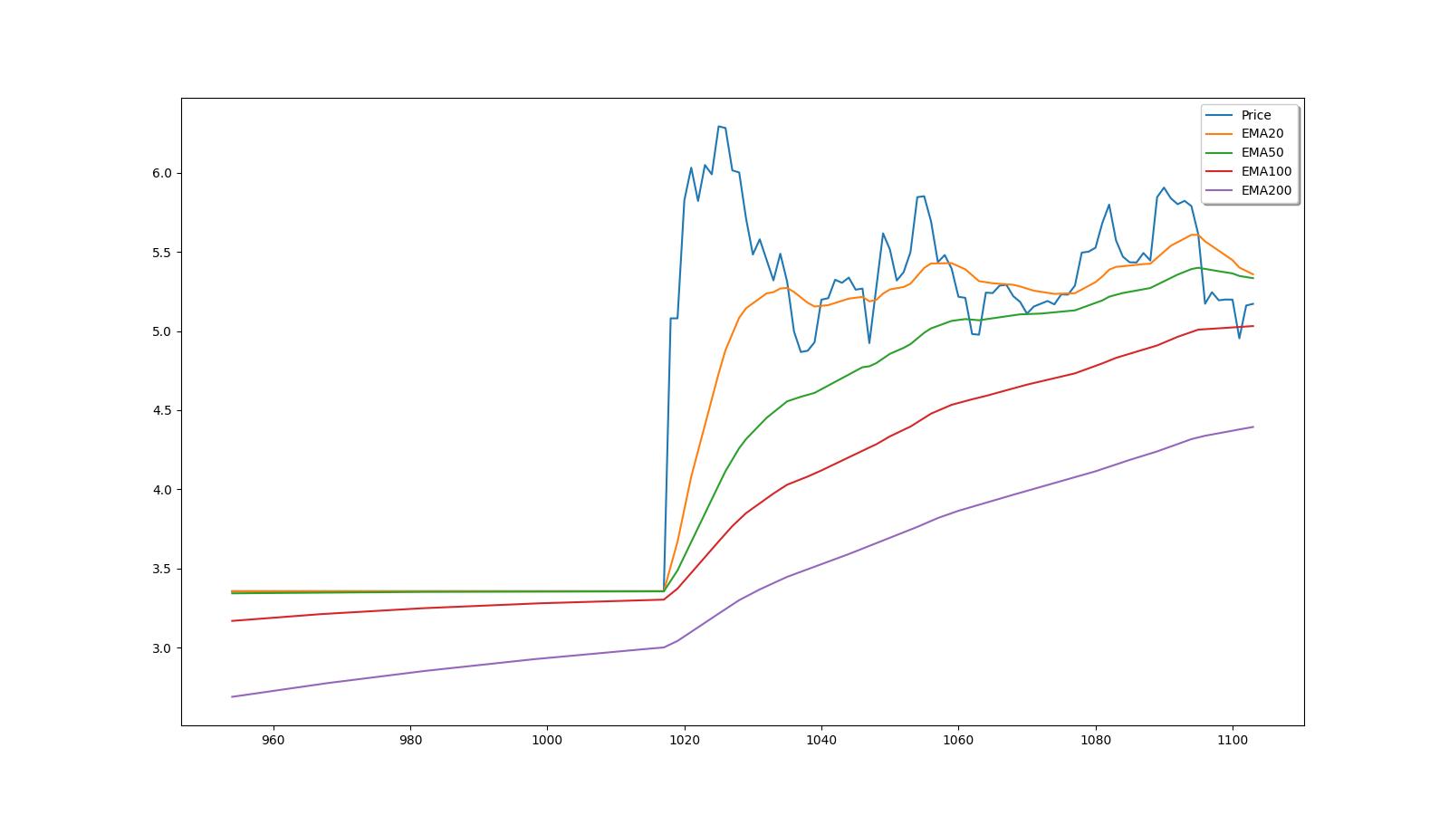 Rook Exponential Moving Averages