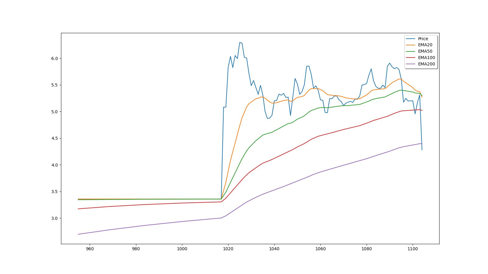 Rook Exponential Moving Averages