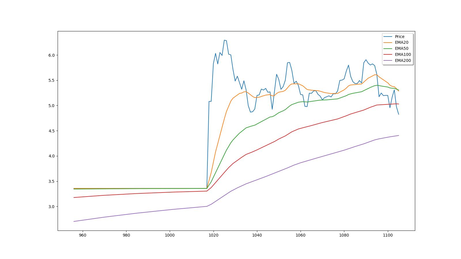 Rook Exponential Moving Averages