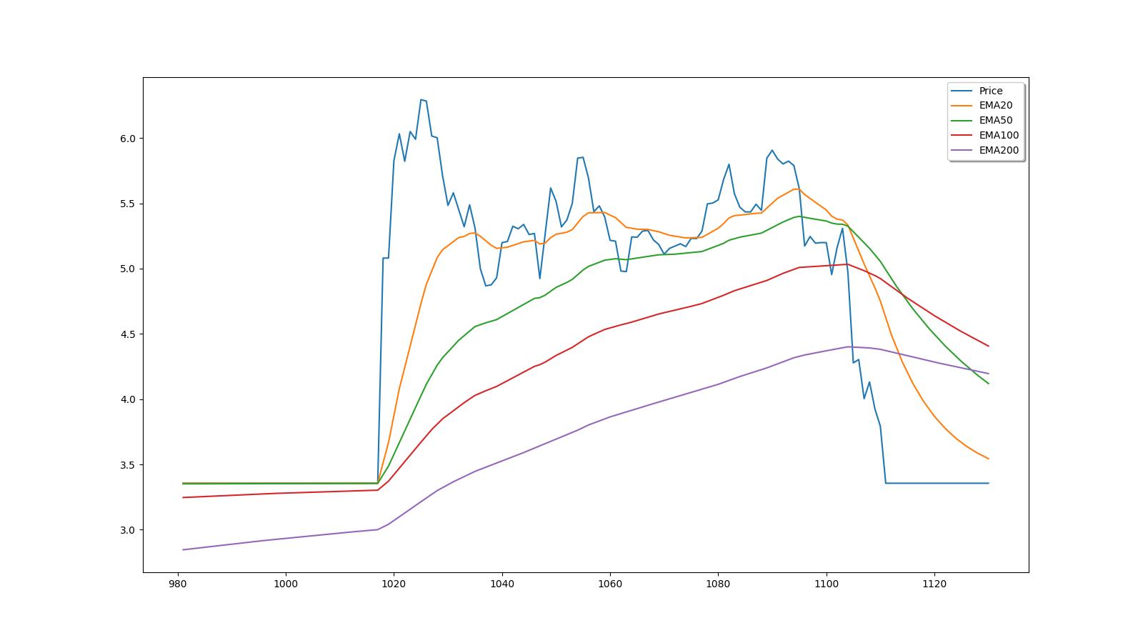 Rook Exponential Moving Averages