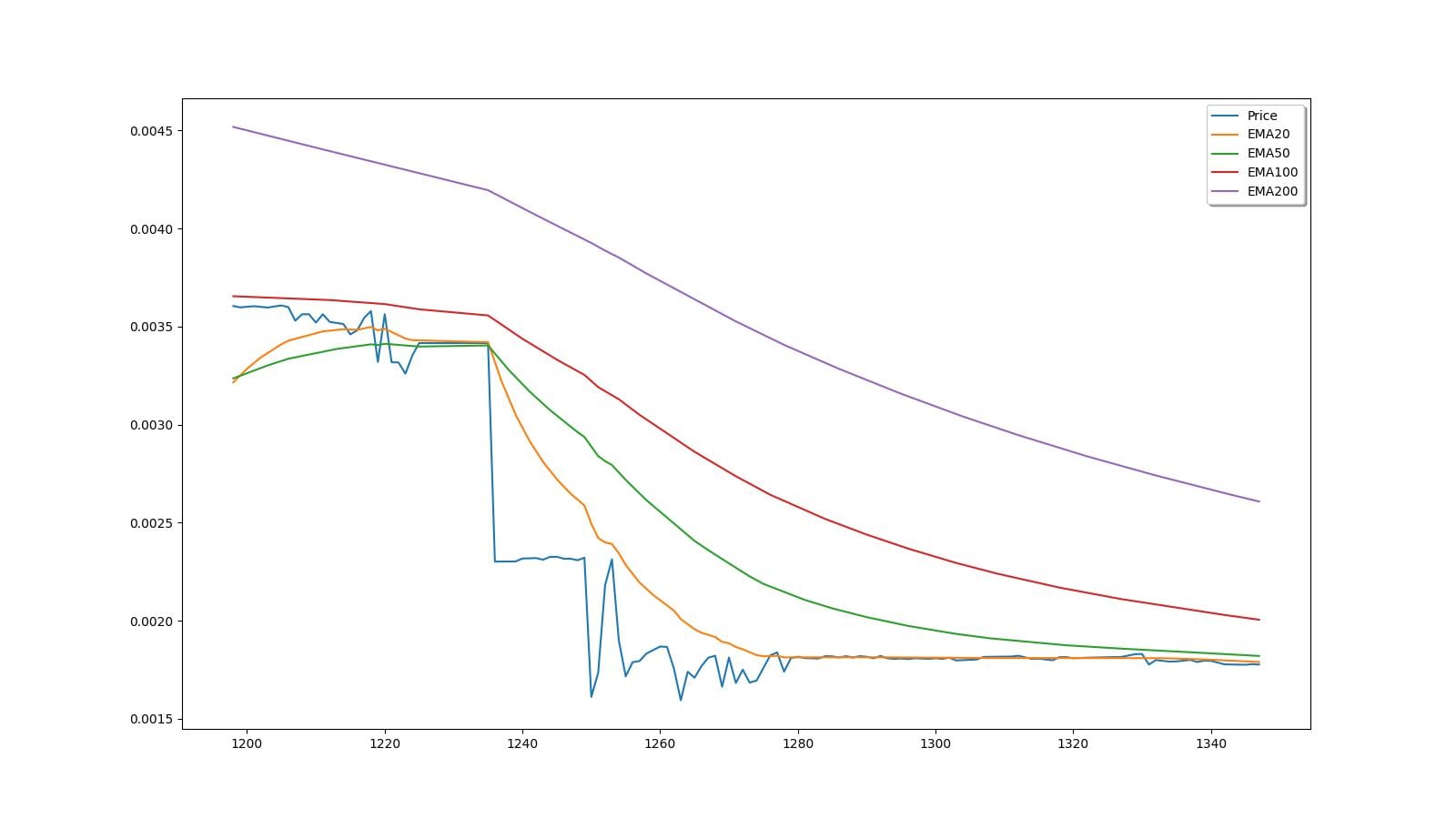 KEEPs Coin Exponential Moving Averages