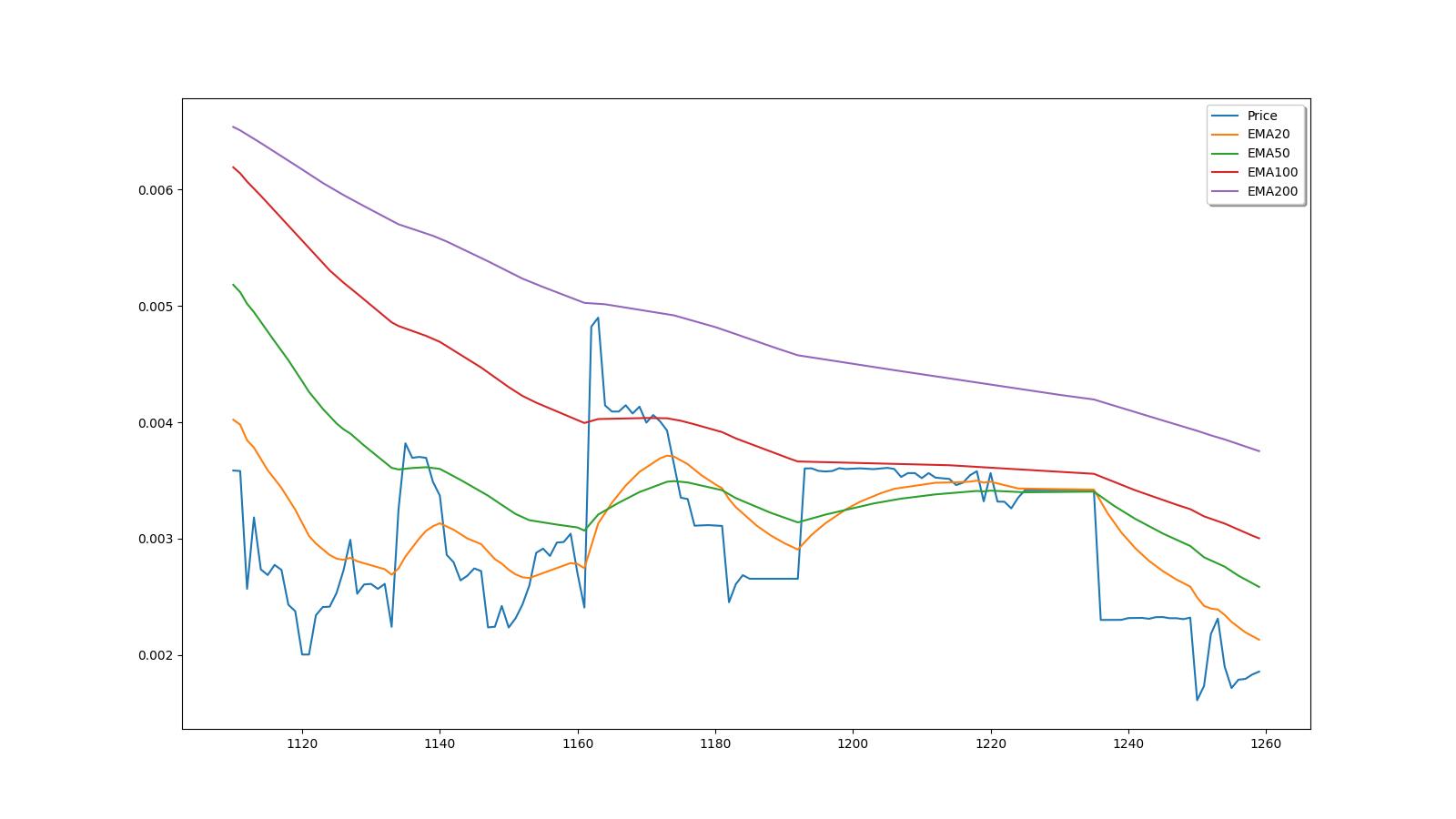KEEPs Coin Exponential Moving Averages