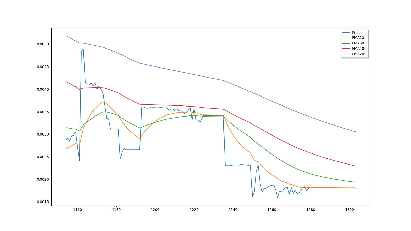 KEEPs Coin Exponential Moving Averages