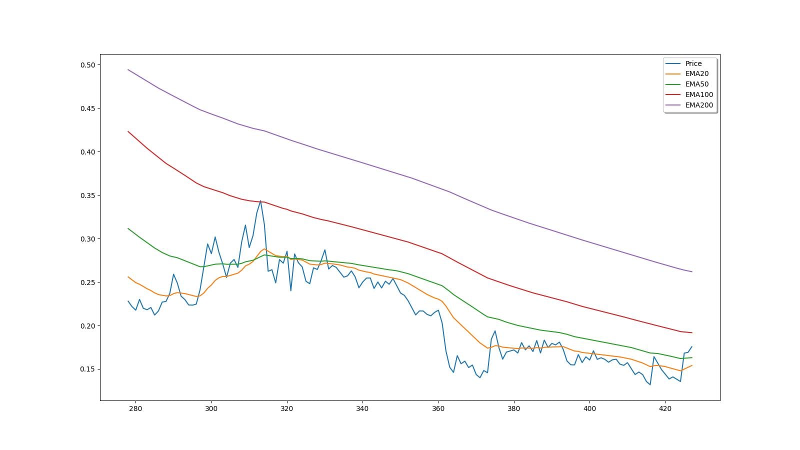 Keeta Exponential Moving Averages