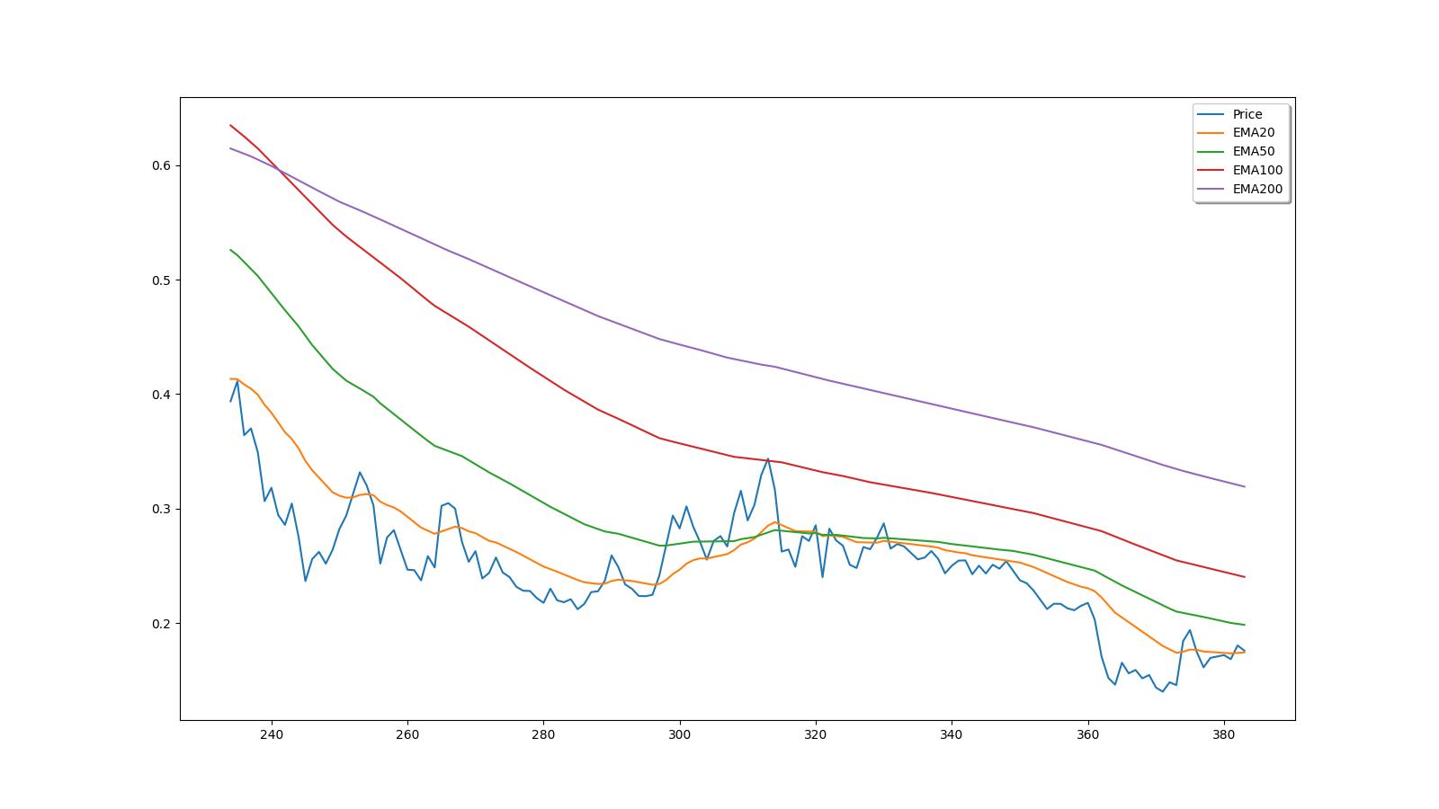 Keeta Exponential Moving Averages