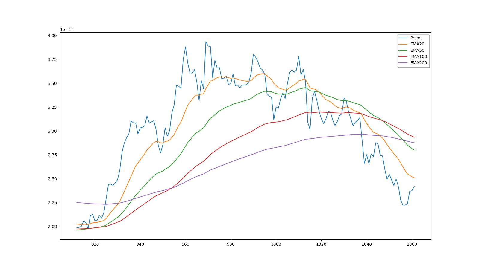 Keisuke Inu Exponential Moving Averages