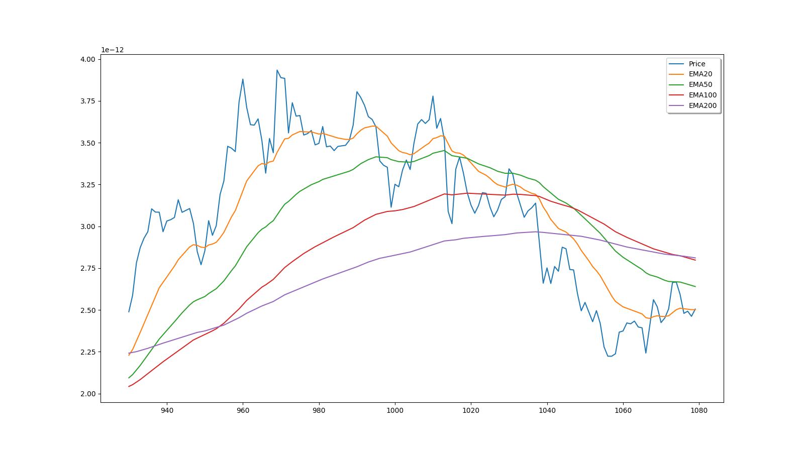 Keisuke Inu Exponential Moving Averages