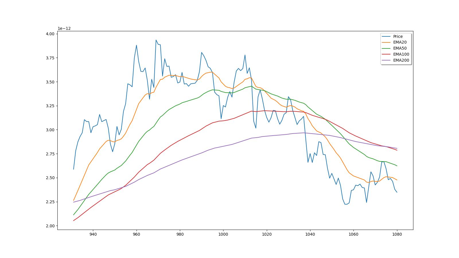 Keisuke Inu Exponential Moving Averages