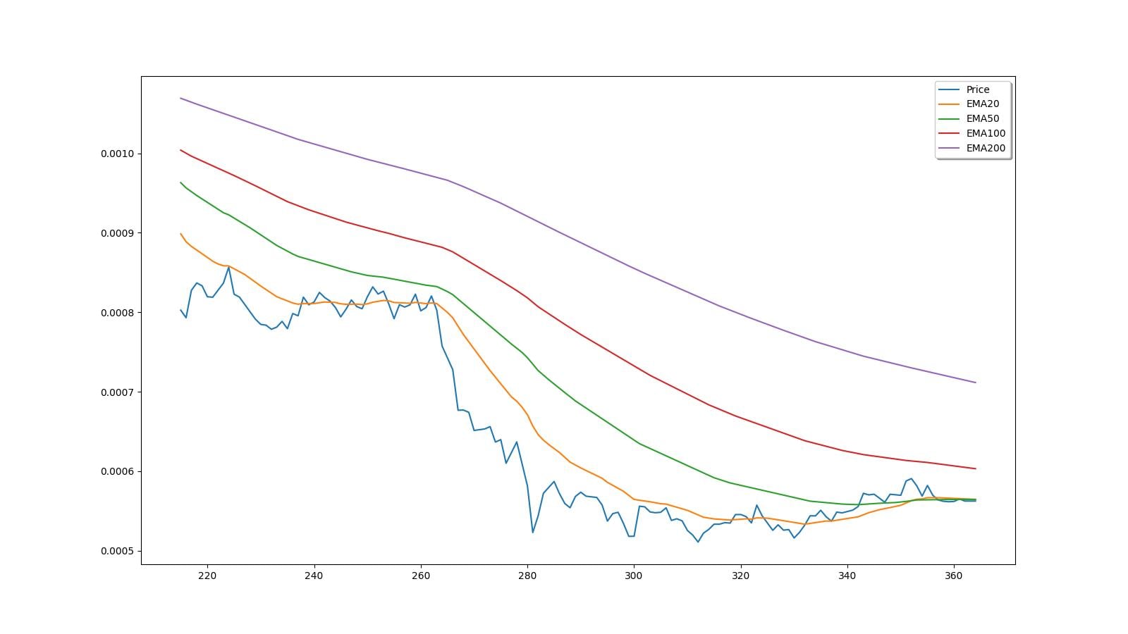 Kekius Maximus (kekiusmaximus.army) Exponential Moving Averages