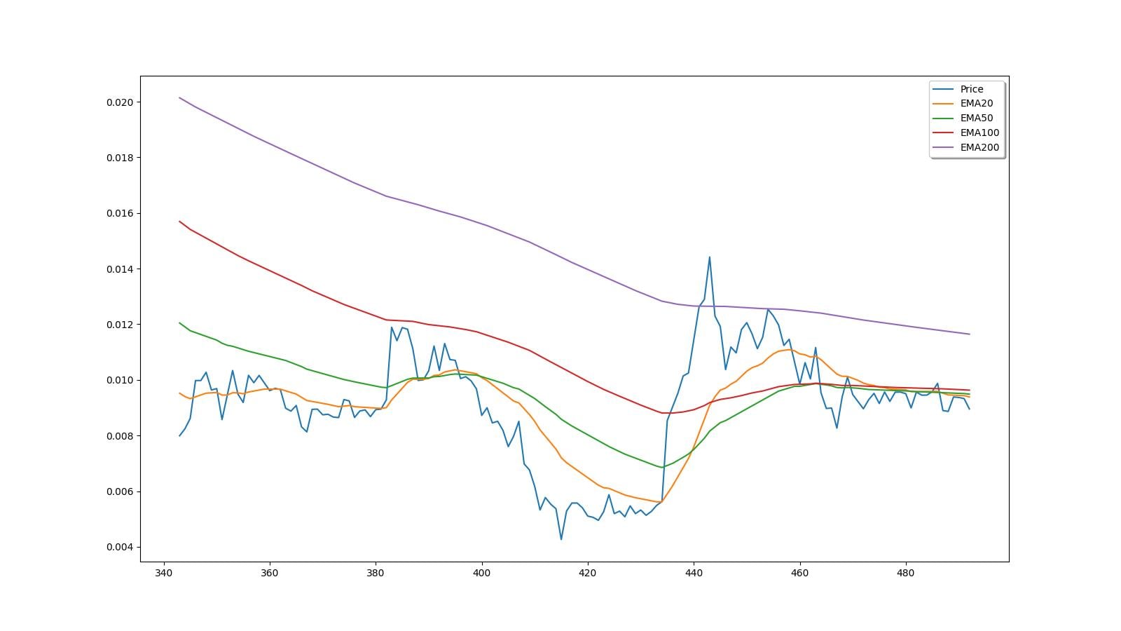 Kekius Maximus (kekiusmaximus.vip) Exponential Moving Averages