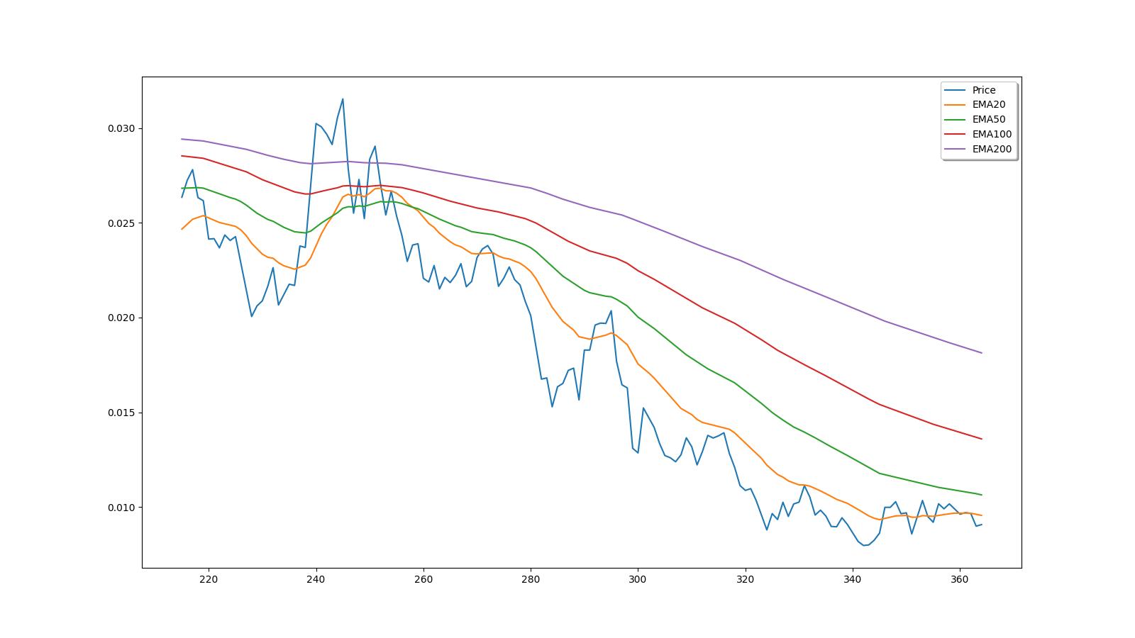 Kekius Maximus (kekiusmaximus.vip) Exponential Moving Averages