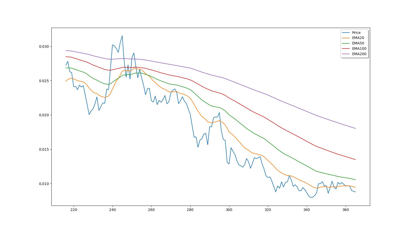 Kekius Maximus (kekiusmaximus.vip) Exponential Moving Averages