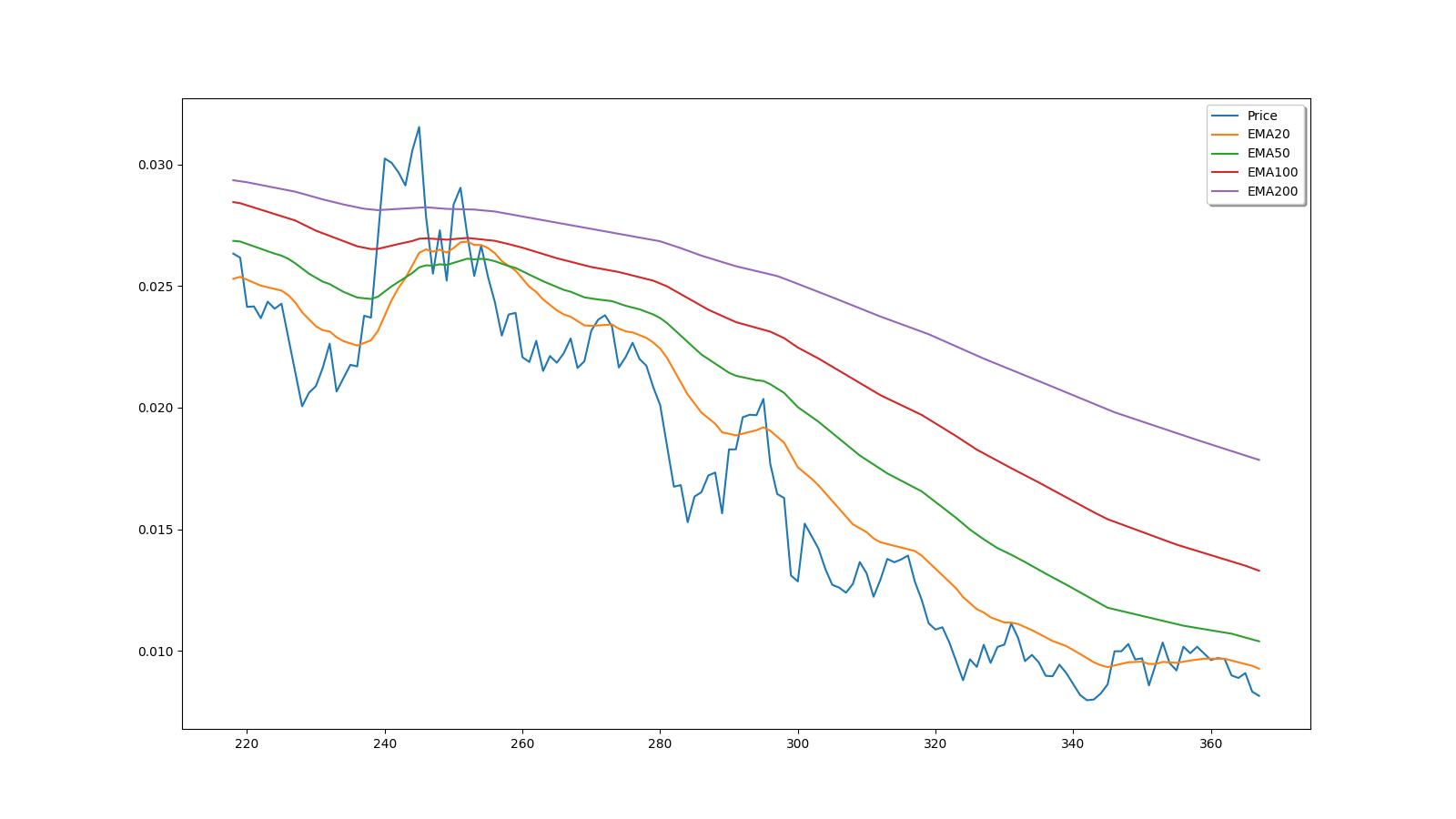 Kekius Maximus (kekiusmaximus.vip) Exponential Moving Averages
