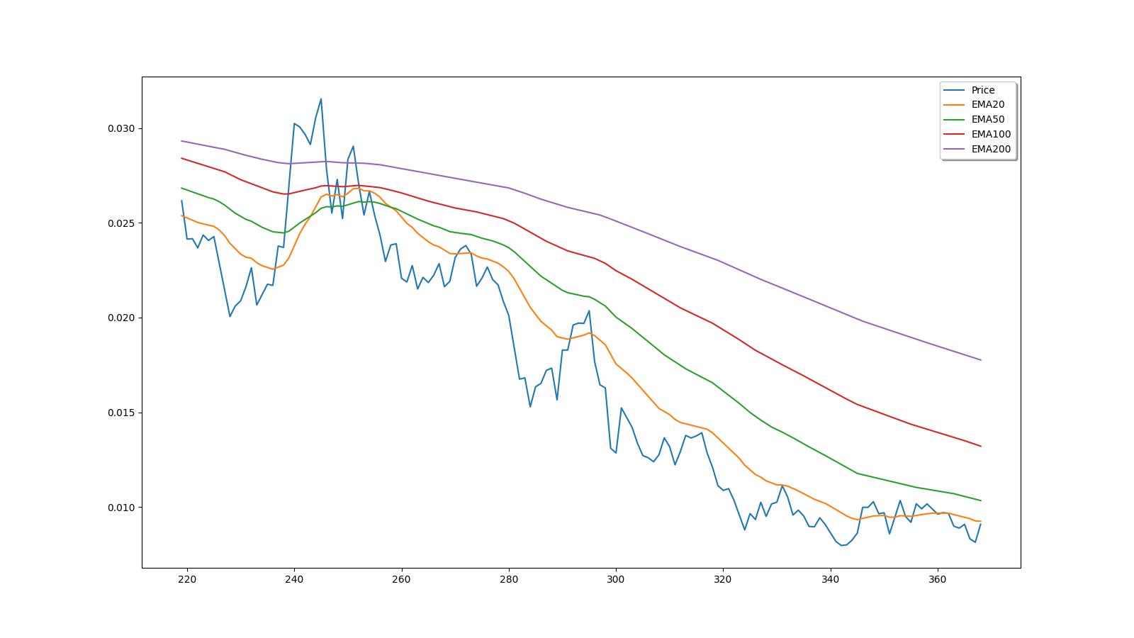 Kekius Maximus (kekiusmaximus.vip) Exponential Moving Averages