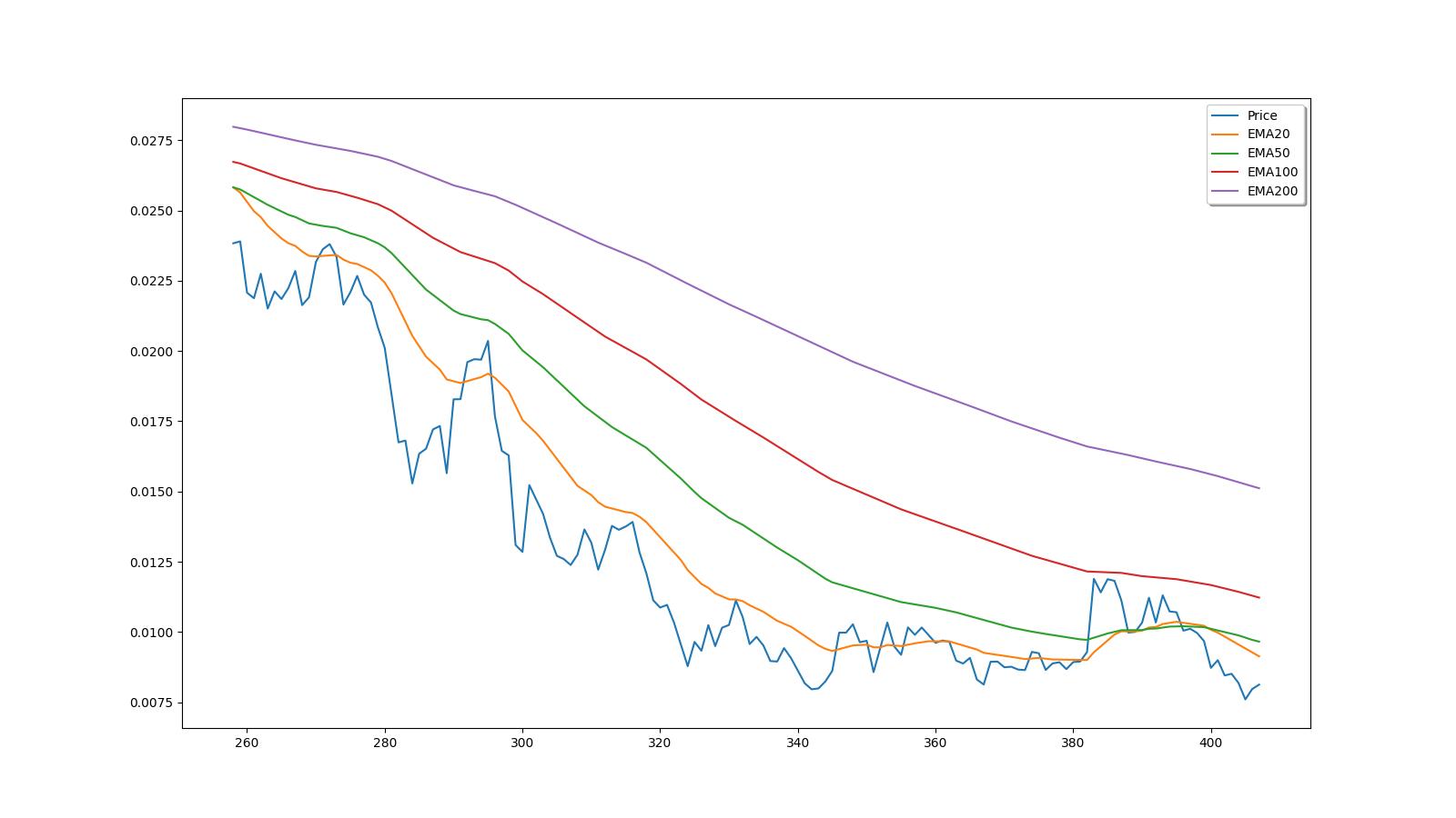 Kekius Maximus (kekiusmaximus.vip) Exponential Moving Averages
