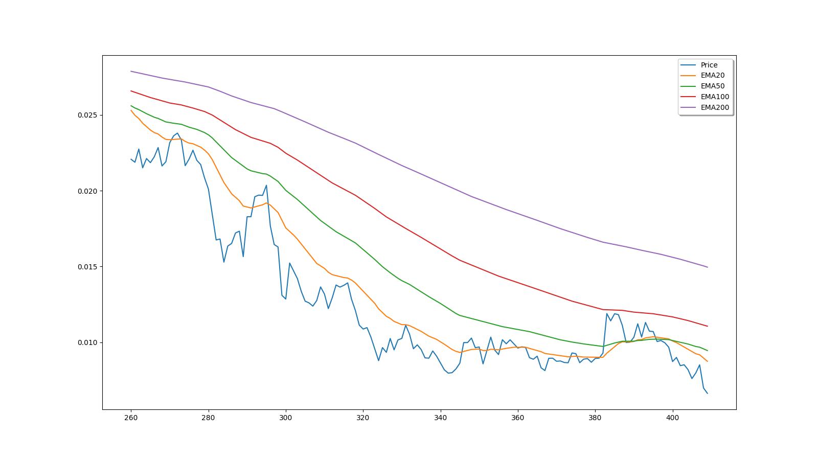 Kekius Maximus (kekiusmaximus.vip) Exponential Moving Averages