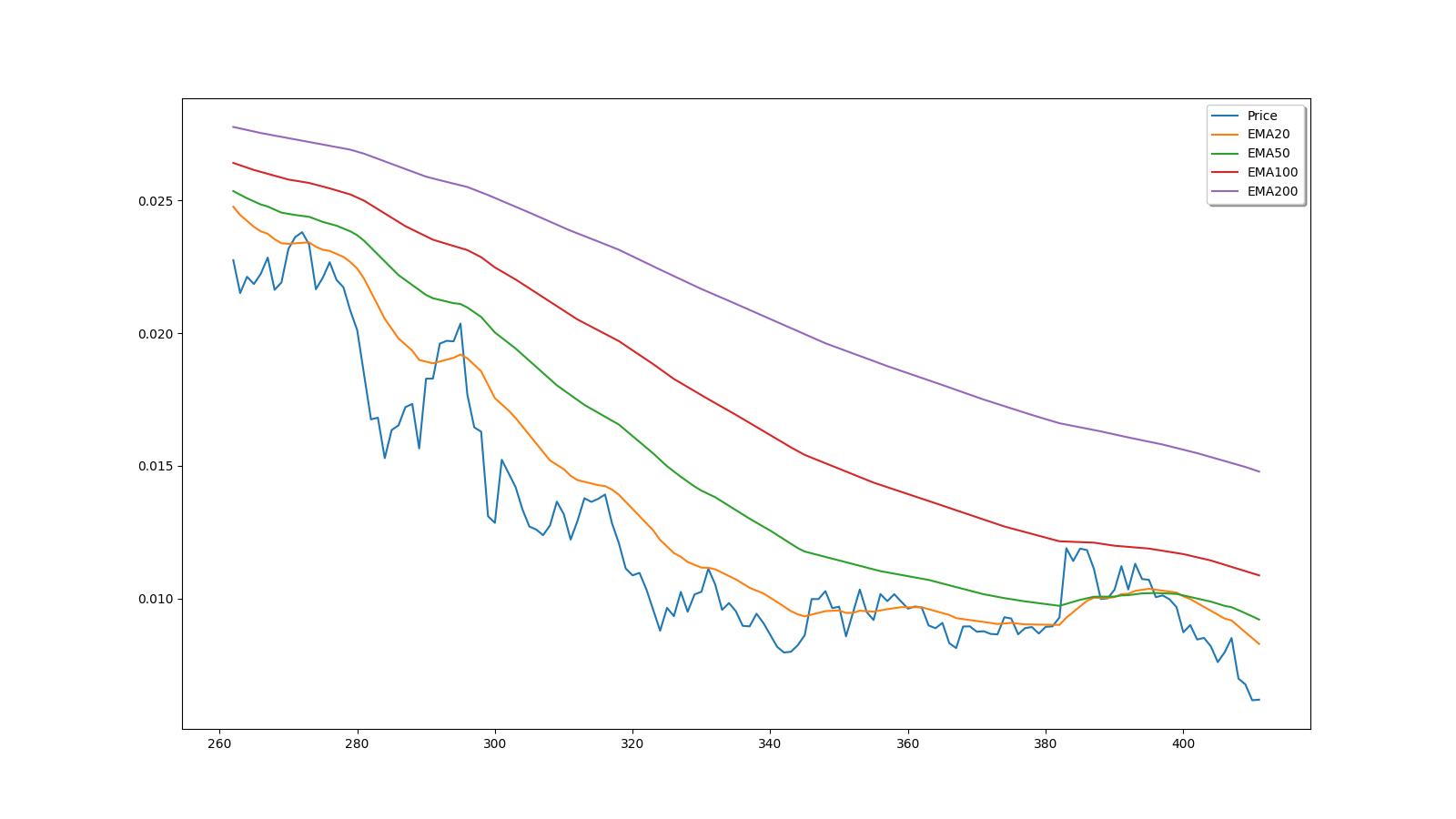 Kekius Maximus (kekiusmaximus.vip) Exponential Moving Averages