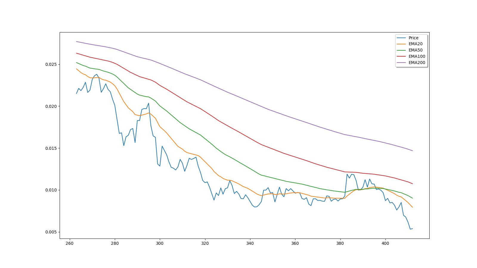 Kekius Maximus (kekiusmaximus.vip) Exponential Moving Averages