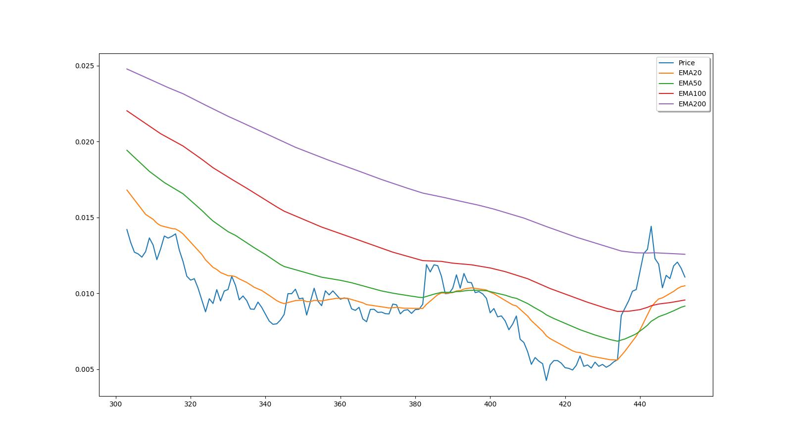 Kekius Maximus (kekiusmaximus.vip) Exponential Moving Averages