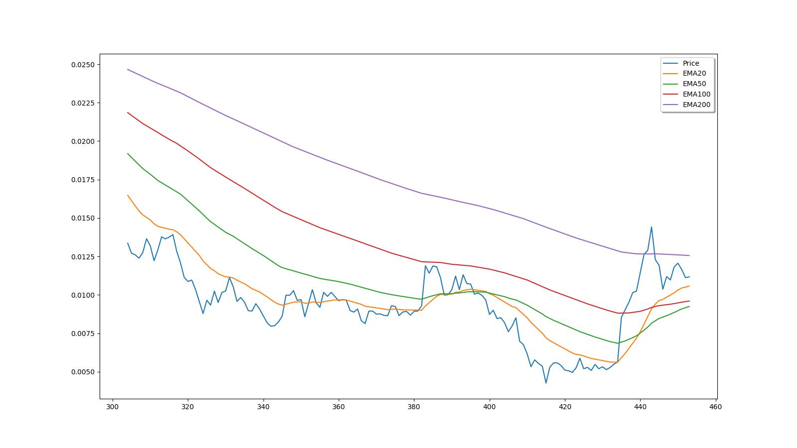 Kekius Maximus (kekiusmaximus.vip) Exponential Moving Averages