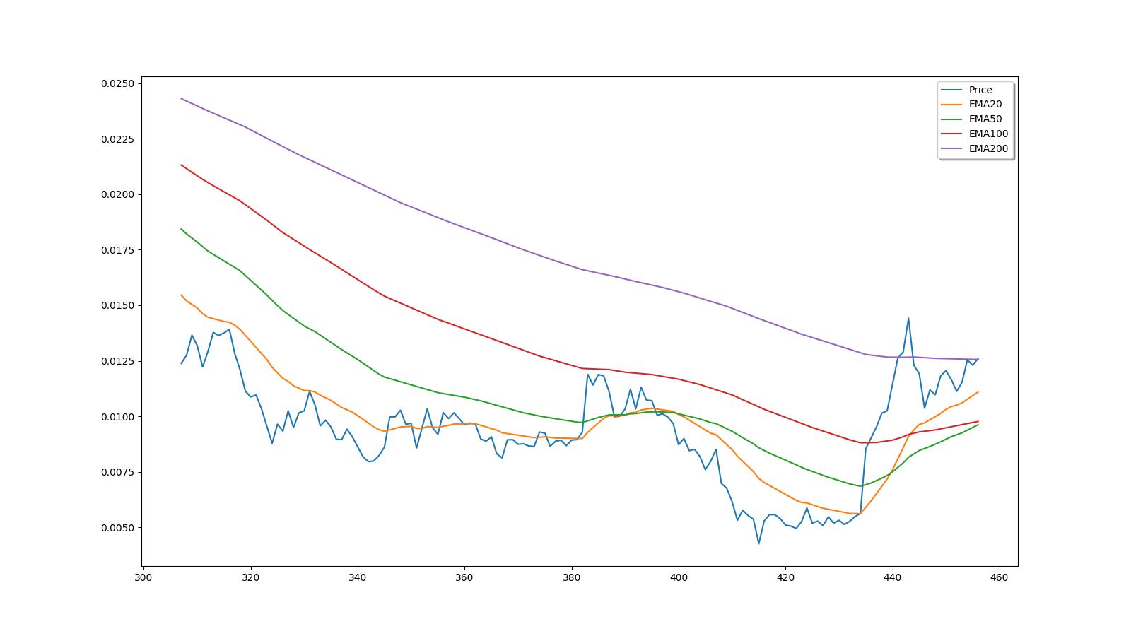Kekius Maximus (kekiusmaximus.vip) Exponential Moving Averages