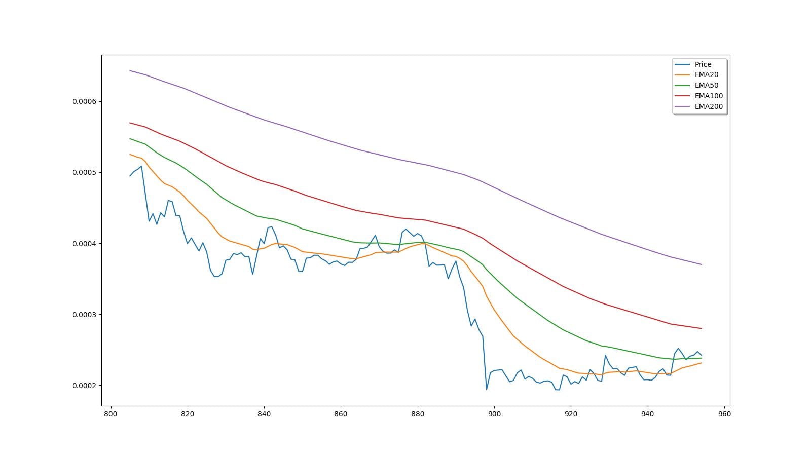 Keko Exponential Moving Averages