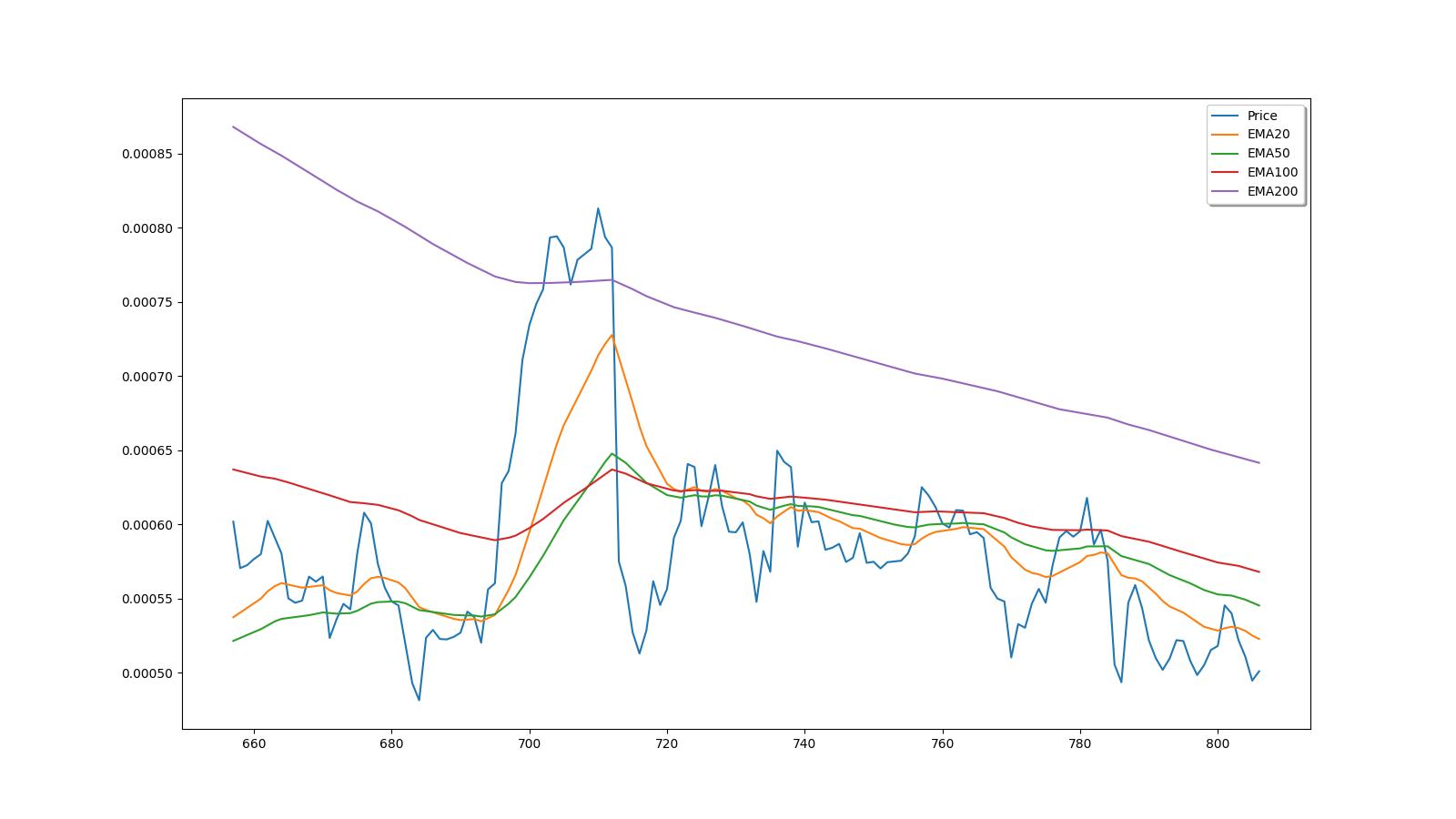 Keko Exponential Moving Averages
