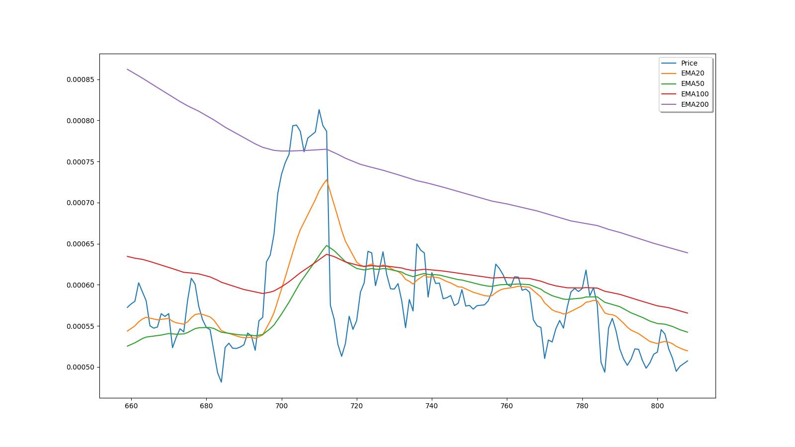 Keko Exponential Moving Averages