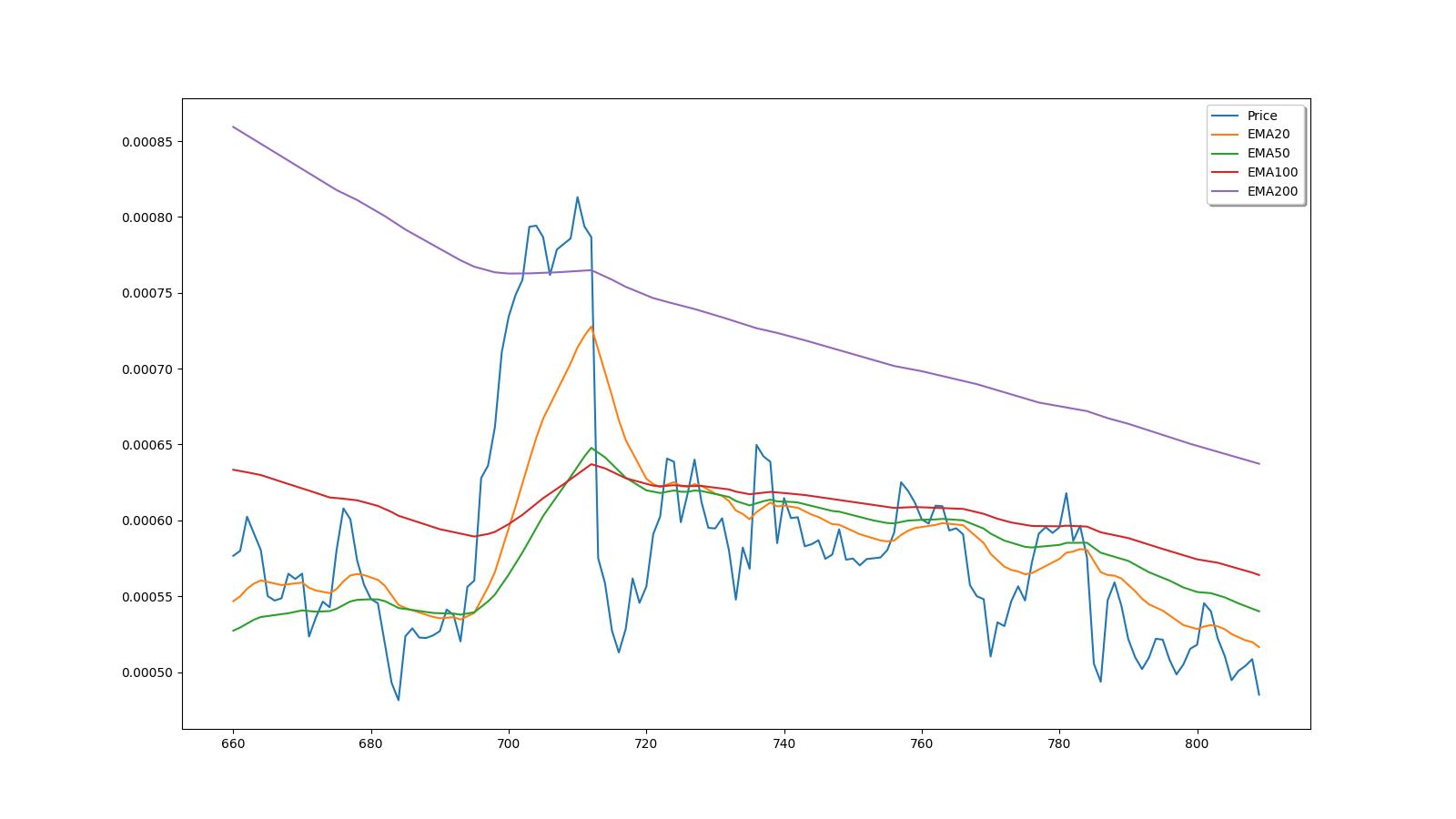 Keko Exponential Moving Averages